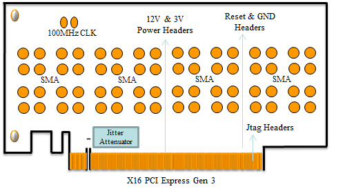 x16 PCI Express End Point to SMA Breakout x16 PCI Express End Point to SMA Breakout