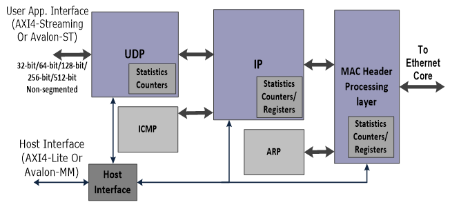 10 Gigabit Low Latency Ethernet MAC IP Core