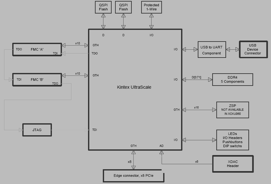 Xilinx Kintex UltraScale KU115 development board