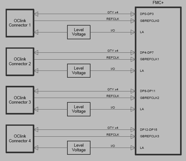 4-port OCuLink FMC+ Module