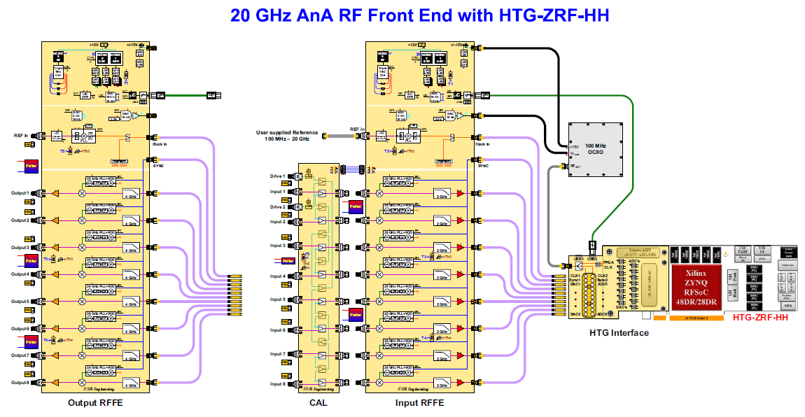 RF Front End, Zynq RFSoC
