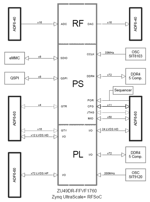AMD ZYNQ UltraScale+ RFSoC SOM