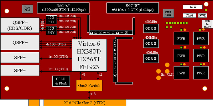 16-lane PCI Express Gen 2 FPGA board